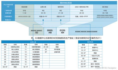 ipv6改造深化之路 csdn博客