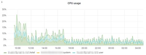 Plesk Cpu And Memory Monitoring • Conetix