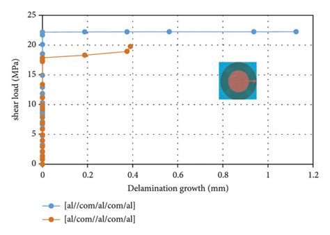 A Postbuckling Behaviour Of Galre 3 3 2 0 2 And B Delamination Download Scientific Diagram