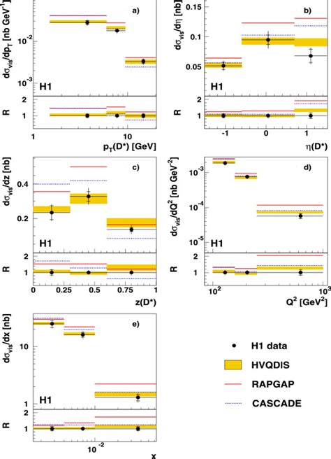 Differential Cross Sections For Inclusive D∗± Meson Production As A