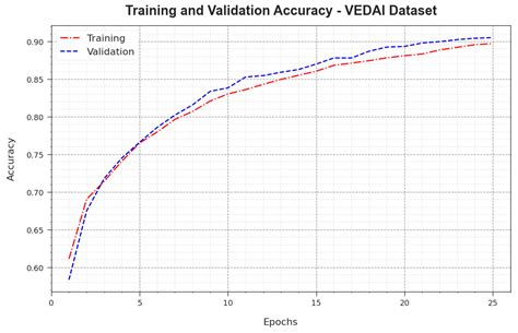 Improved Deep Learning Based Vehicle Detection For Urban Applications