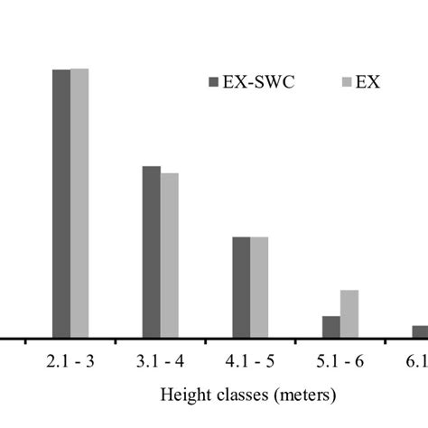 The Diameter Class Distribution Of The Woody Plant Species In The