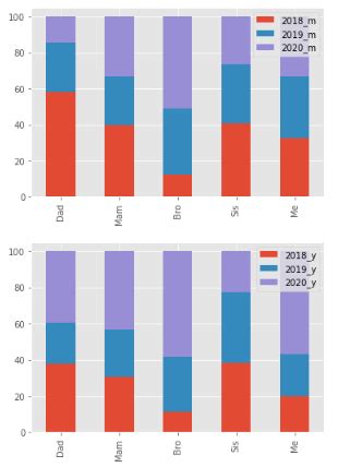 python - Combining two stacked bar plots for a grouped stacked bar plot - Stack Overflow