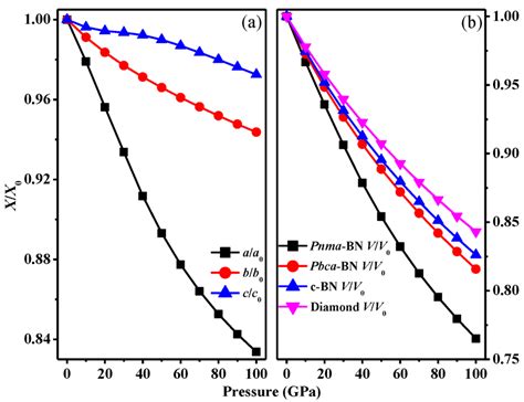 The Lattice Constants A A0 B B0 C C0 Compression As Functions Of Download Scientific Diagram