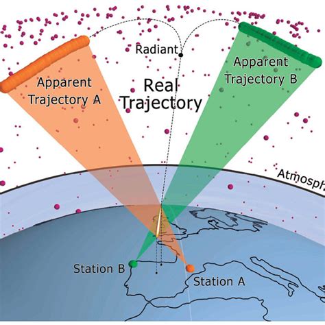 Graphical Representation Of The Real Meteor Trajectory Calculation By