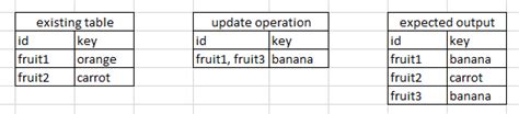 Mongodb Update Multi Records And Insert If Not Present Stack Overflow