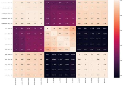 Heatmap For The Given Dataset