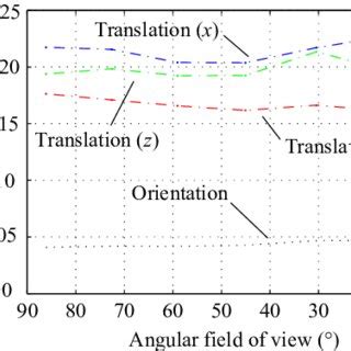 Scaling Parameter Estimation Error 90 Error Margin W R T The Actual