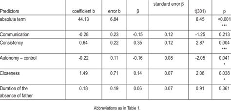 Model Of Regression Estimating Resilience In Adolescents Download Scientific Diagram