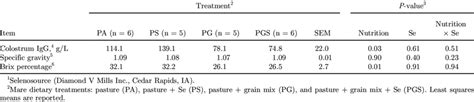 Effect Of Maternal Plane Of Nutrition And Selenomethionine 1 Download Scientific Diagram
