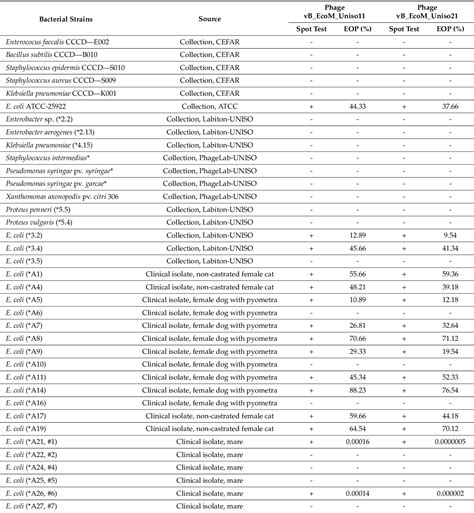 Table 1 From Isolation And Molecular Characterization Of Two Novel Lytic Bacteriophages For The