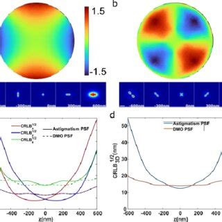 3D SMLM Imaging Of The Nup96 SNAP AF647 Using A Astigmatism PSF And