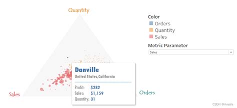Tableau制作三元相图三角图（ternarytriangle Chart Csdn博客