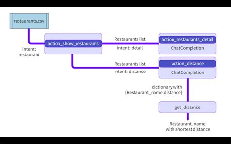 Openai Function Calling In Rasa The Rasa Blog Rasa