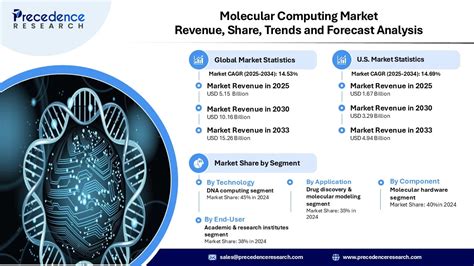 Molecular Computing Market Revolutionizing Technology