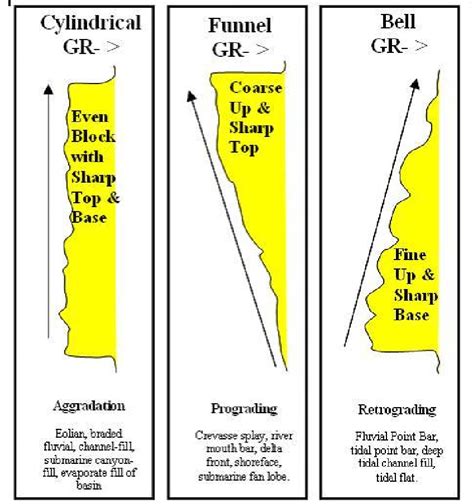 Gamma Ray Log Model Showing Log Motif And Depositional Environments Download Scientific Diagram