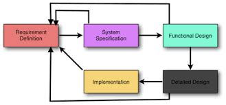 Electronics P S Embedded Product Development Life Cycle