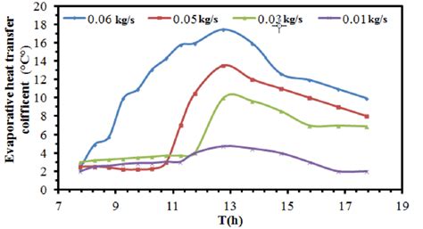 Variation Of Evaporative Heat Transfer Coefficient At A Different Flow