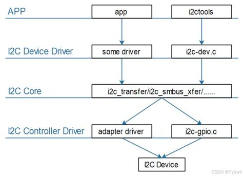 深入探讨i2c linux驱动程序，解析i2c协议基础与架构？ linux命令大全 手册