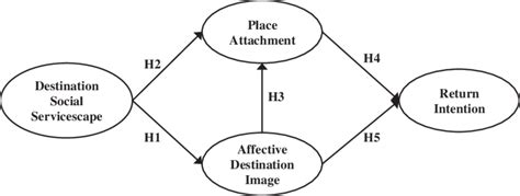 Conceptual Framework H Hypothesis Download Scientific Diagram