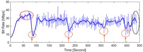 Bit Rate Measurement Graph By Number Of Users Connected Download