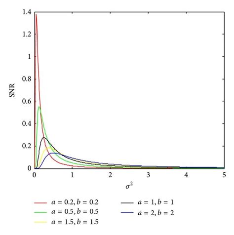 The Output Curve Of The SNR With The Noise Variance With Different A B Download Scientific
