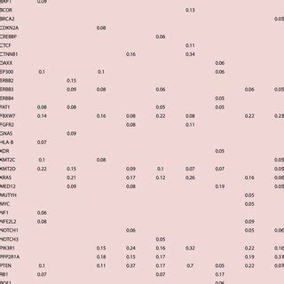 Gene Mutations Rates By Cancer Type Chart Download Scientific Diagram
