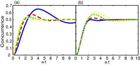 The Concurrence Evolution For Initial State 10 With Different Download Scientific Diagram