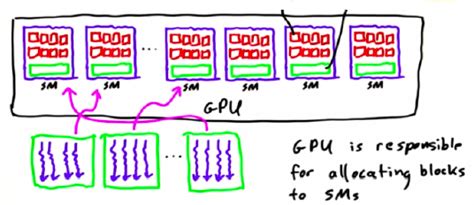 Cuda 1 Basics On GPU CUDA Memory Model Yakun S Blog