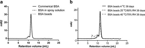 A Size Exclusion Chromatograms Detection At 280 Nm Of Commercial