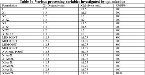 Table 3 From Determination Of Prazosin Hydrochloride By Hplc Method [ 12 ] 3 1 Preparation Of