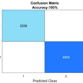 Confusion Matrix For Fault Detection Particle Swarm Optimization And