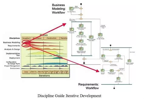 Rup和六个最佳实践的关系rup的六个最佳实践 Csdn博客