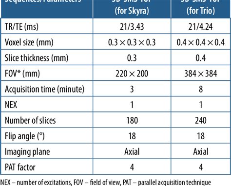 Table 1 From Cerebrovascular Modelling For The Management Of Aneurysm