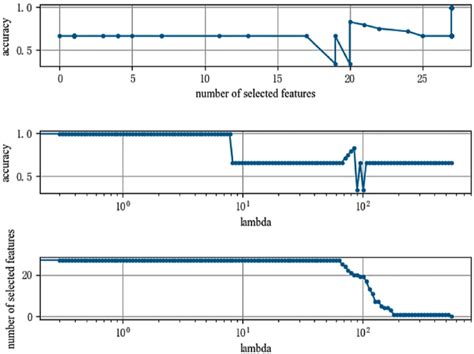 Feature Selection Diagram Accuracy Download Scientific Diagram