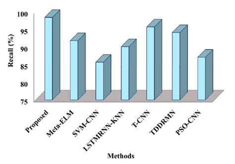 Comparison Of Recall Download Scientific Diagram