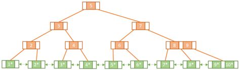 The Difference Between B Trees And Btrees Baeldung On Computer Science