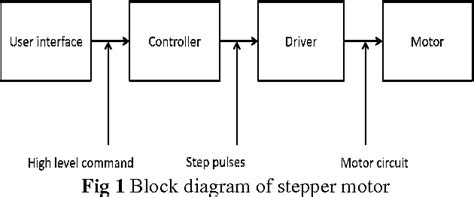 Figure 1 From Bi Directional Speed Control Of Dc Motor And Stepper Motor Through Mat Lab Using