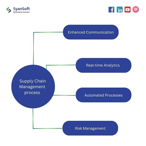 Syansoft Technologies Private Limited On Linkedin Optimizing Your Supply Chain How Syansoft