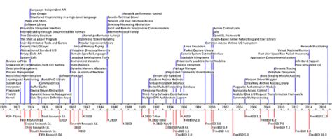 The Evolution Of The Unix System Architecture Adafruit Industries