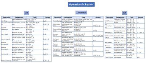 Akanksha Koshti On Linkedin Sharing My Cheat Sheet On Python Operators
