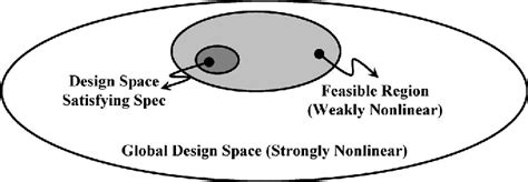 Figure 1 From Robust Analogrf Circuit Design With Projection Based Performance Modeling
