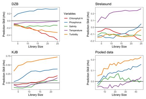 application of convergent cross mapping to test for causality of
