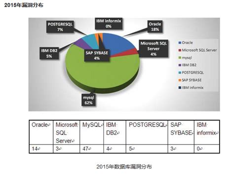 双剑合璧保障数据库安全 东方安全