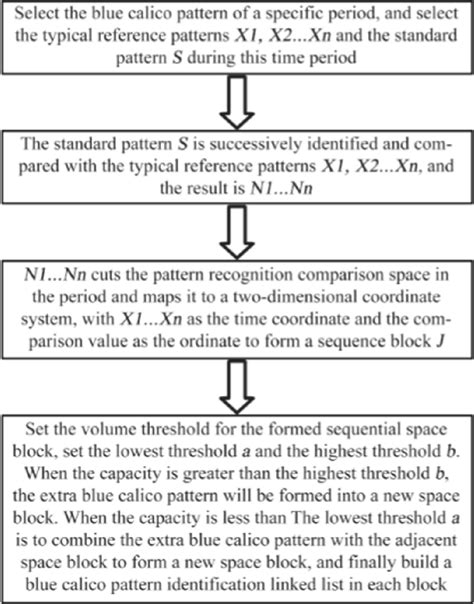 Schematic Diagram Of The Search Space Tree Structure Of The New Blue