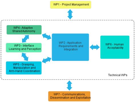 Methodology Eu Project Intelliman