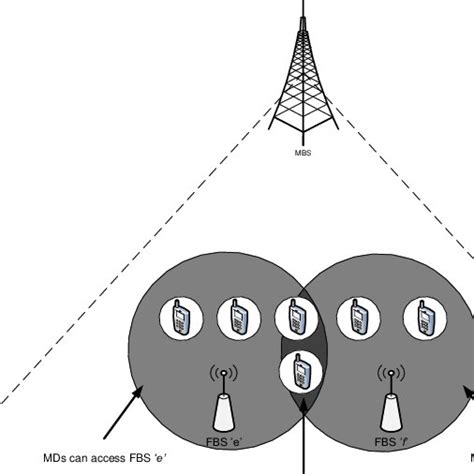 two tier macro femto network download scientific diagram