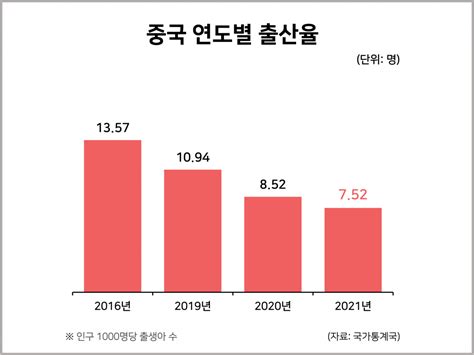 中 성장률 4 인구증가 48만명 그쳐 사회 일반 통계