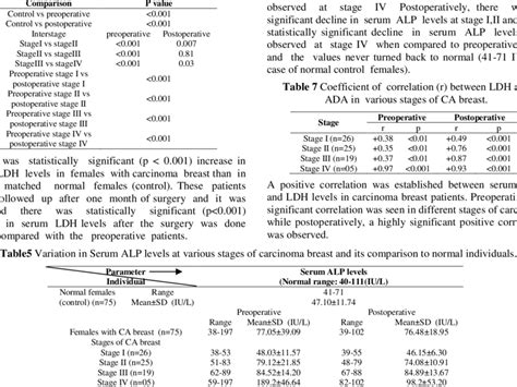 Values Of Serum Ldh Levels In Various Stages Of Ca Breast And Normal