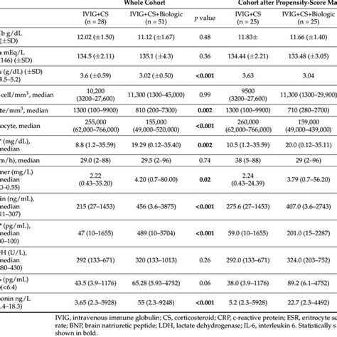 Laboratory Features Of The Patients With Multisystem Inflammatory Download Scientific Diagram